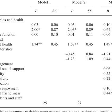 Hierarchical Regression Analyses Of Depression Download Table