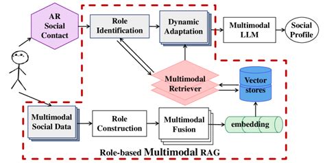 On The Feasibility Of Using Multimodal Llms To Execute Ar Social