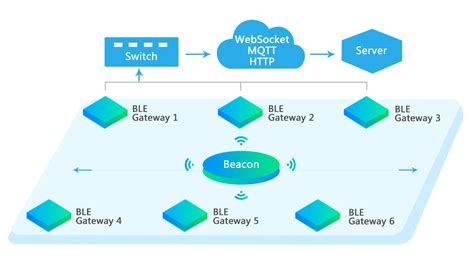 Ble40 게이트웨이 및 Ble Iot 수신기 추적 Ibeacon Eddystone Ble 비콘 위치