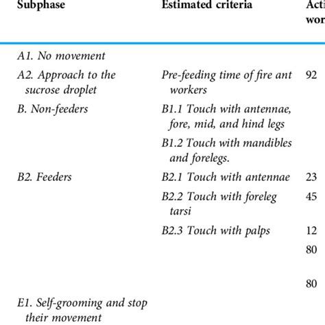 Ethogram Of The Feeding Behavior In The Fire Ant Workers Download Scientific Diagram