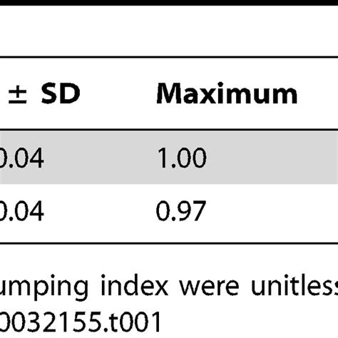 Element Clumping Index Quantifying The Effect Of Foliage Clumping At Download Table