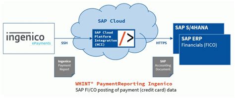 Integration Content For SAP Cloud Integration By WHINT Solutions Integration Excellence