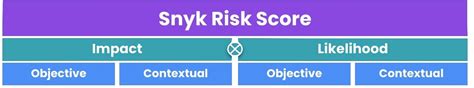 Introducing Snyks New Risk Score For Risk Based Prioritization Snyk
