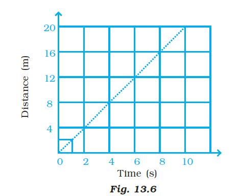 NCERT Exemplar Solutions For Class Science Chapter Motion And Time