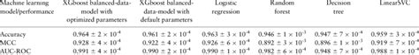 classification performance of 5 different machine learning algorithms