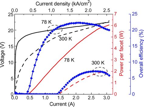Optical Output Power Per Facet Voltage And Overall Efficiency Over Download Scientific