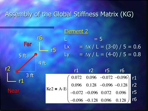 Ppt A Recap Of Stiffness By Definition And The Direct Stiffness Method Powerpoint Presentation