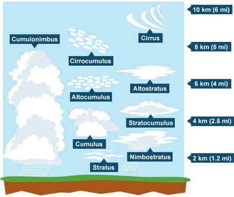 Clouds Diagram Quizlet