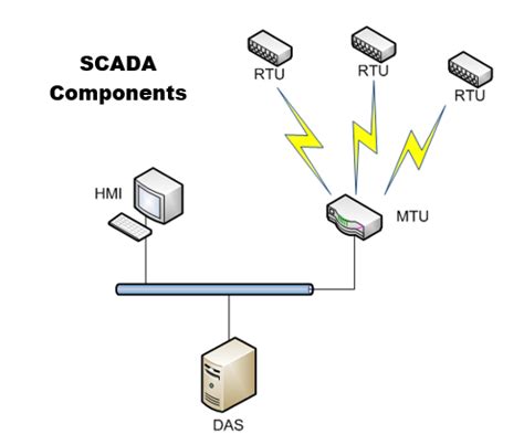 Solusi SCADA Untuk Otomasi Integrasi Kontrol Proses Industri Edukasi Elektronika