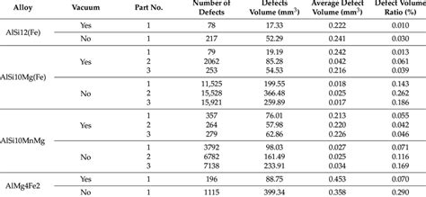 Results Of Porosity Measurement In As Cast Parts By 3d X Ray Computed Download Scientific