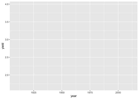 Introduction To Creating Awesome Plots With Ggplot2 Idaho Ag Stats