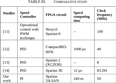 Table Iii From Modeling And Speed Control Of A Dc Motor Using An Fpga