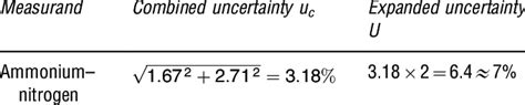 Calculation Of Combined And Expanded Uncertainty Download Table Calculation Of Combined And Expanded Uncertainty Download Table
