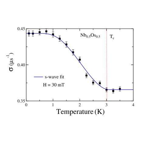 The Uemura Plot Showing The Superconducting Transition Temperature Tc Download Scientific