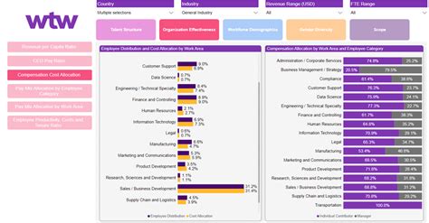 Workforce Analytics Hr Dashboard Wtw