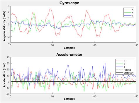 Gyroscope And Accelerometer Data Visualization For Loose Gravel Terrain