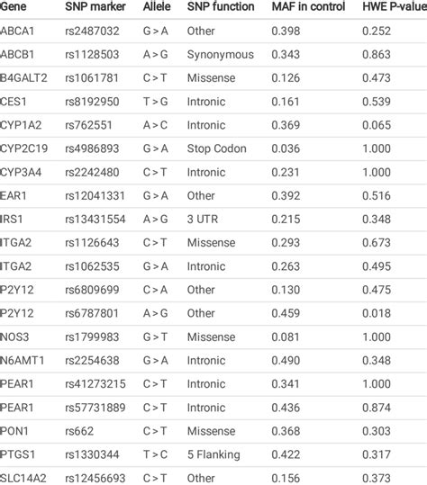 single nucleotide polymorphism selection and genotyping download