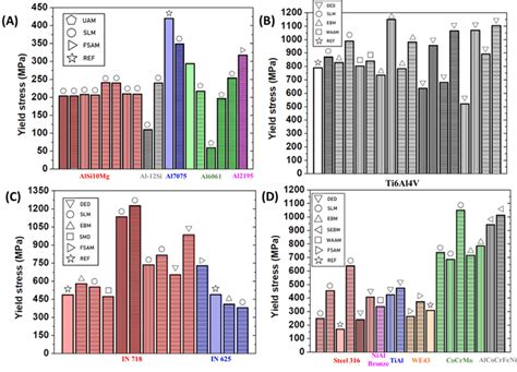 A Selected Values Of The Yield Stress Of Aluminum Based Alloys From Download Scientific