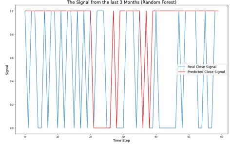 Signal Plot Left And Confusion Matrix Right Download Scientific Diagram