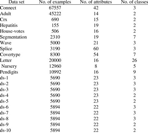 data sets used in the experiments download table