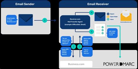What Is DMARC Complete Guide To DMARC Protection