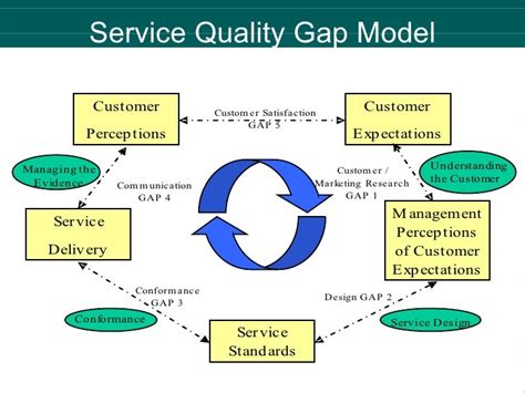 service quality and model