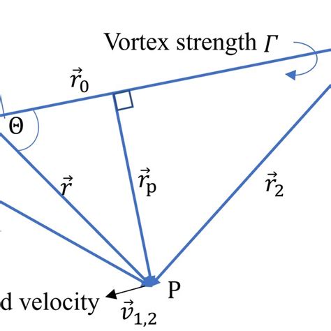 The Sketch Of The Vortex Ring Elements Download Scientific Diagram