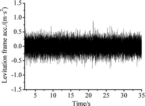 Vertical Vibration Acceleration Of Car Body Dynamics Response Download Scientific Diagram