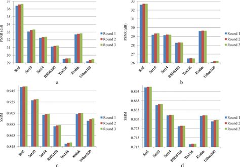The Averaged Psnr And Ssim Values Of Seven Datasets Varying With
