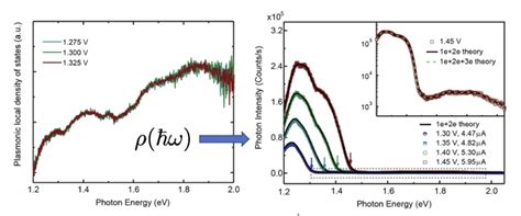 Nanoscale Views Getting Light Out Of Plasmonic Tunnel Junctions The Sequel
