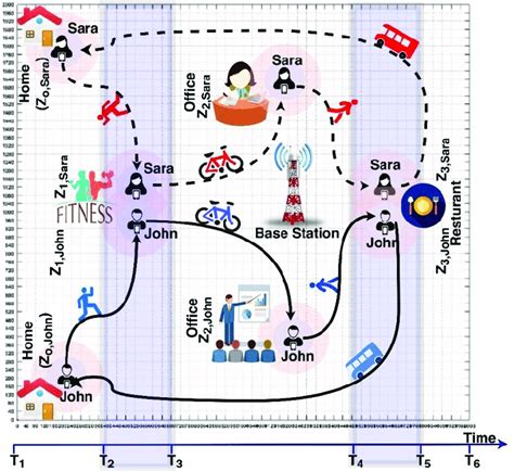 Daily User Trajectory Download Scientific Diagram