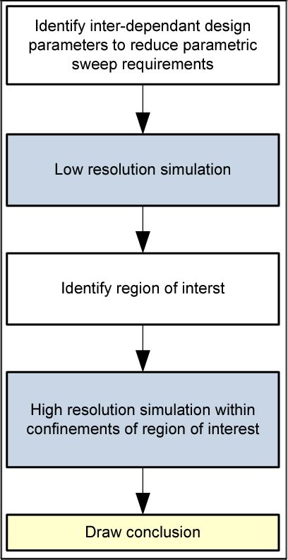 Figure 1 From Optimization Of Routing Architecture And Performance For