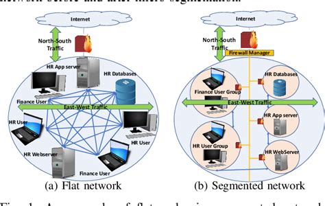 Figure 1 From Towards A Zero Trust Micro Segmentation Network Security Strategy An Evaluation