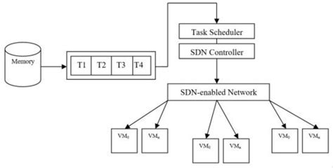 Figure 2 From Optimizing Task Scheduling For Hpc Using Software Defined