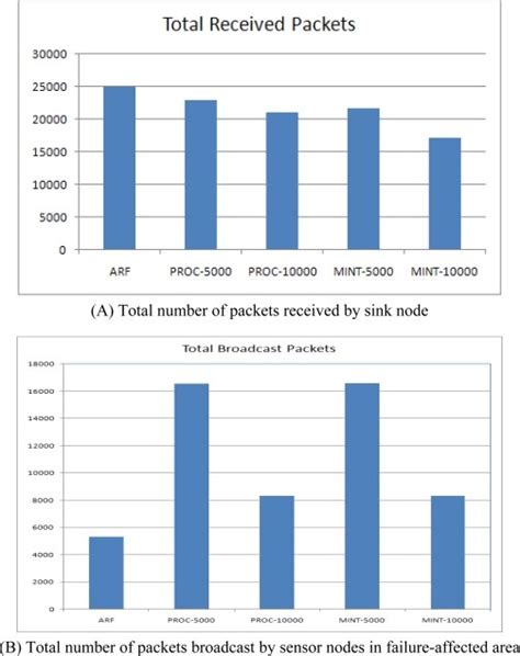 Total Number Of Received Packets And Broadcast Packets Download
