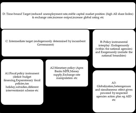 Schematic Relationship Of Macroeconomic Indicators Download Scientific Diagram