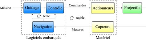 Figure 1 From Modeling Identification And Control Of A Guided Projectile In A Wind Tunnel
