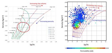 From Seismic To Permeability Characterization A Combined Rock Physics Bvw Modelling And