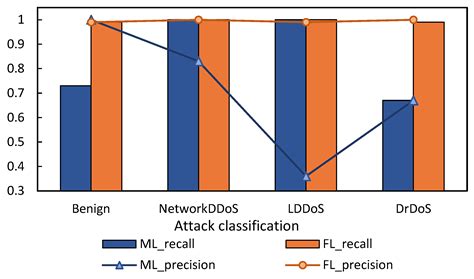 Trusted Multi Domain Ddos Detection Based On Federated Learning