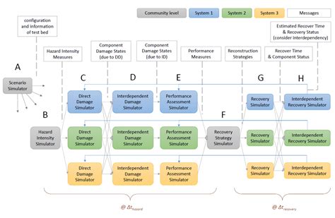 Interdependent Lifeline Systems Nsf Icor Project