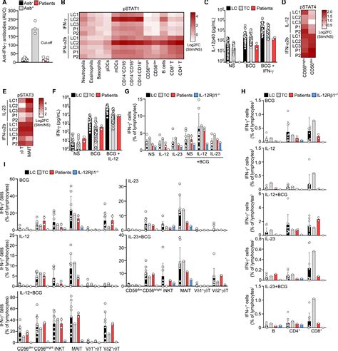 Human Inherited Ccr2 Deficiency Underlies Progressive Polycystic Lung