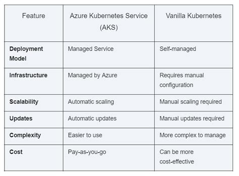 Venkatesh R On Linkedin Container Orchestration Showdown Azure Kubernetes Service Aks Vs Azure…