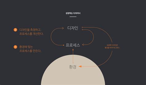디자이너와 프로세스