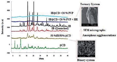 Figure 2 From Ternary Solid Dispersion Strategy For Solubility