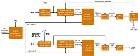 Nr Cell Search And Mib And Sib1 Recovery