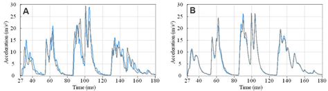 illustrates how averaging and time realignment techniques reduce the