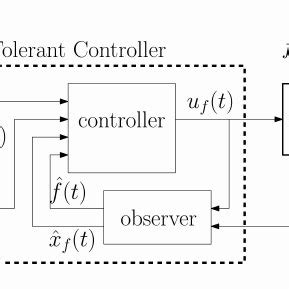 Fault Tolerant Control Scheme Download Scientific Diagram
