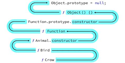 A Guide To Prototype Based Class Inheritance In Javascript Rlearnjavascript
