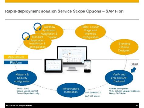 Sap Fiori Apps Rapid Deployment Solution V 4 20