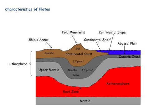 The Lithosphere Key Terms Resource And Reserve Crust And Lithosphere Ppt Download